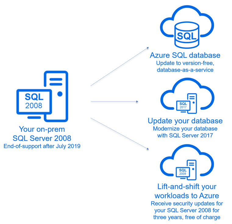 Why now is the perfect time to move your SQL database to Azure?
