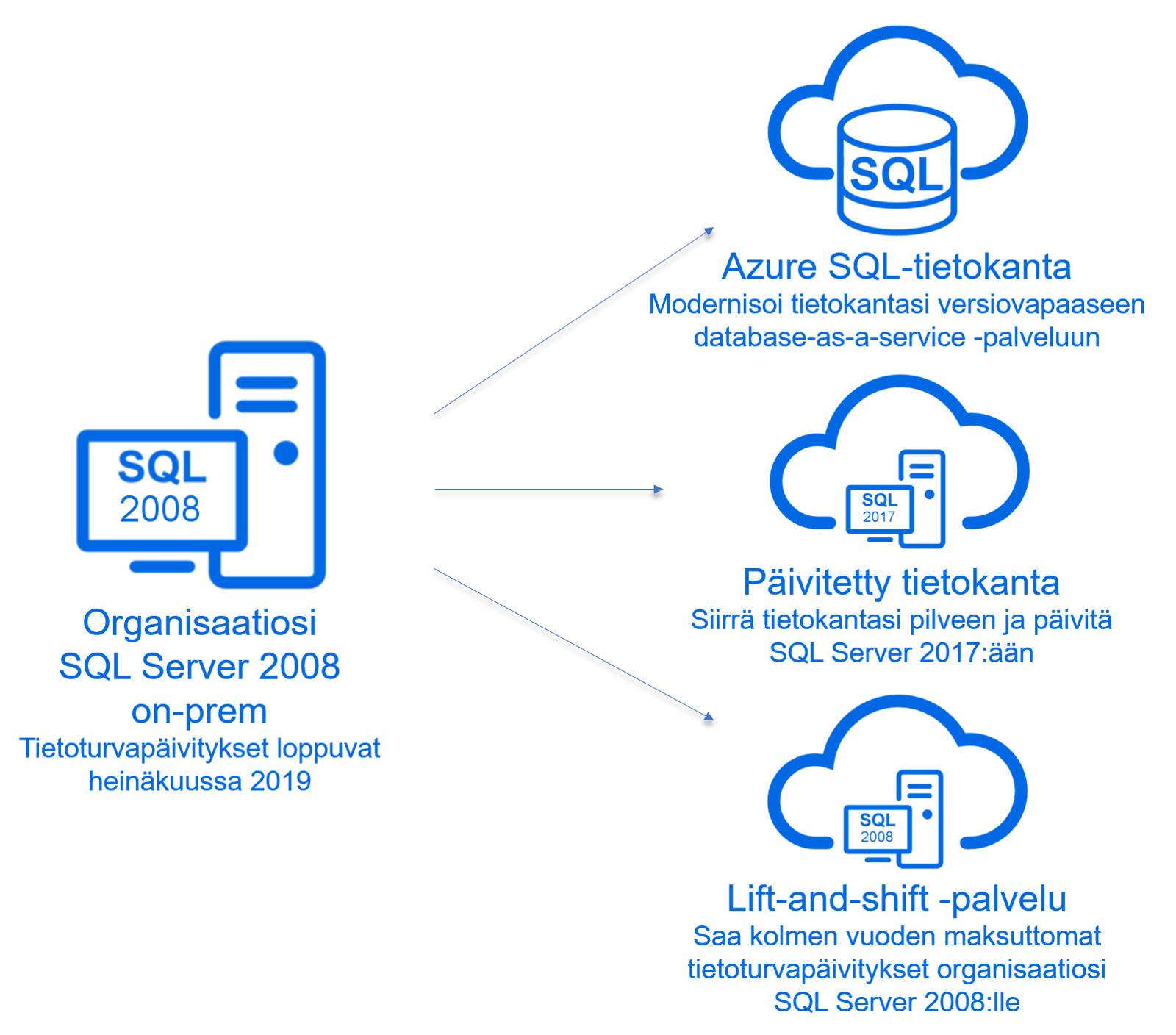 Miksi nyt on oikea aika siirtää SQL-tietokantasi Azureen?
